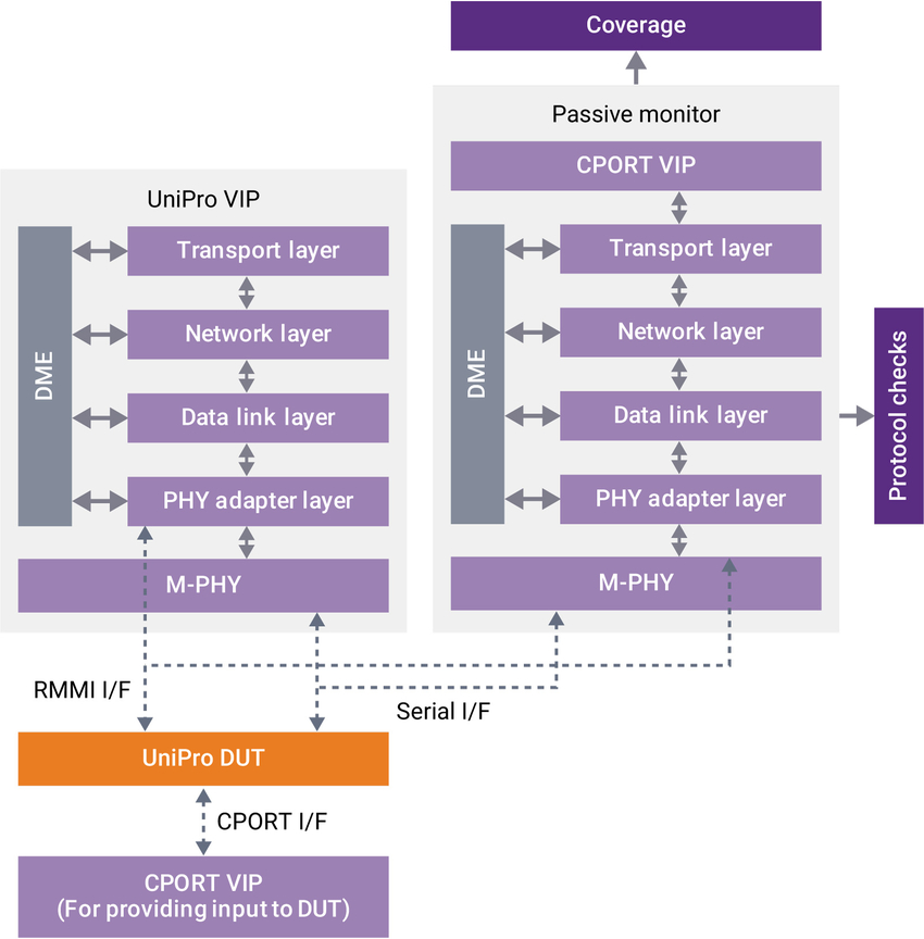 VC Verification IP for UniPro