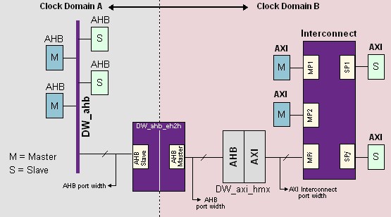 Synopsys IP Technical Bulletin: Connecting an AMBA 2.0 AHB Subsystem to ... Synopsys IP Technical Bulletin: Connecting an AMBA 2.0 AHB Subsystem to ...