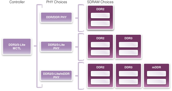 Synopsys Ip Technical Bulletin New Features For Designware Ddr3ddr2 Sdram Memory Controller Ip
