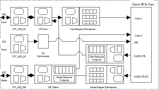 Synopsys IP Technical Bulletin: Building a Bridge from PCI Express to ... Synopsys IP Technical Bulletin: Building a Bridge from PCI Express to ...