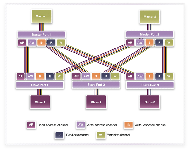 Diagram of Traditional AXI fabric Diagram of Traditional AXI fabric
