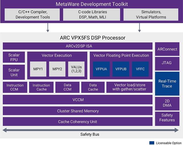 ARC VPX5FS DSP Processor for Automotive | Synopsys
