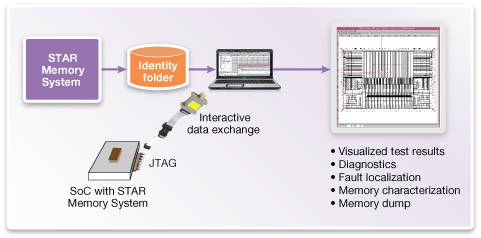 DesignWare STAR Memory System Silicon Browser | Synopsys