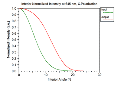 Modeling Large-Core Multimode Fiber-Based Systems in ModeSYS | Synopsys