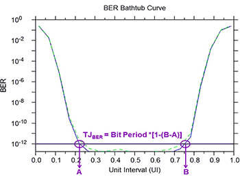 Total Jitter in High-Speed Serial I/O Links from the BER Bath-Tub Curves Using OptSim and ...