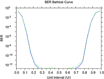 Total Jitter in High-Speed Serial I/O Links from the BER Bath-Tub Curves Using OptSim and ...
