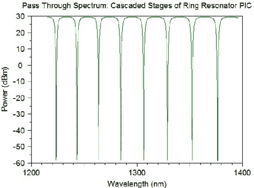 Single- and Multi-Stage Ring Resonators | Synopsys