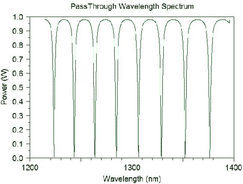 Single- and Multi-Stage Ring Resonators | Synopsys